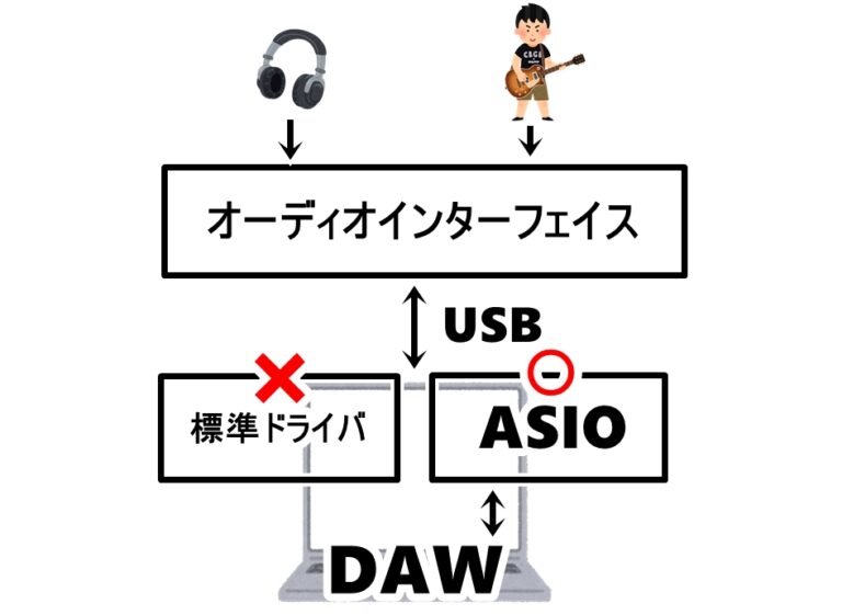 ASIOドライバーとは？その仕組みと使用メリットついて | TRIVISION STUDIO